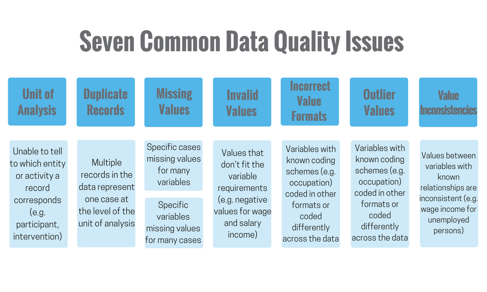 Improving Administrative Data Quality for Research and Analysis